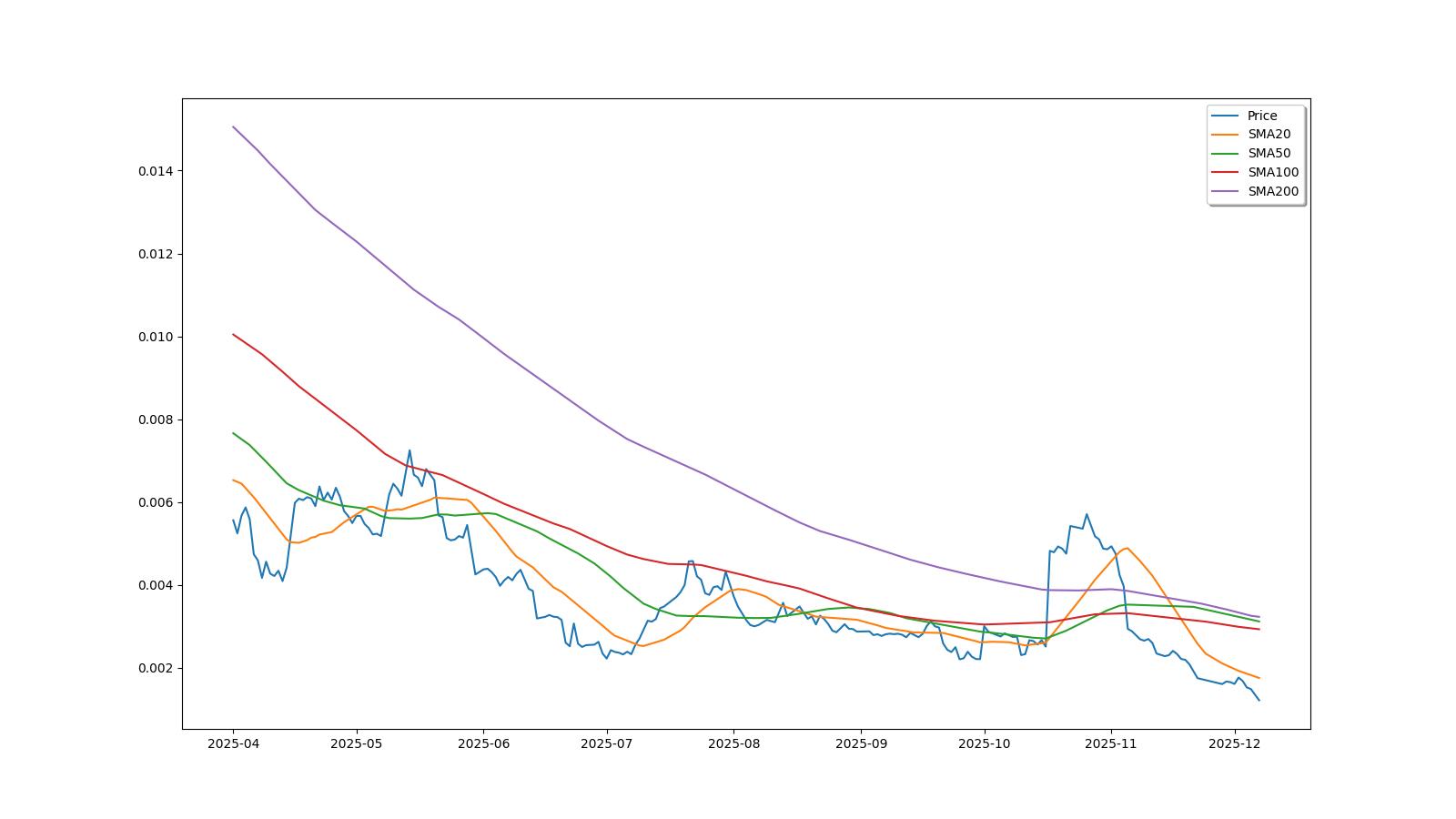 BitSong Simple Moving Averages