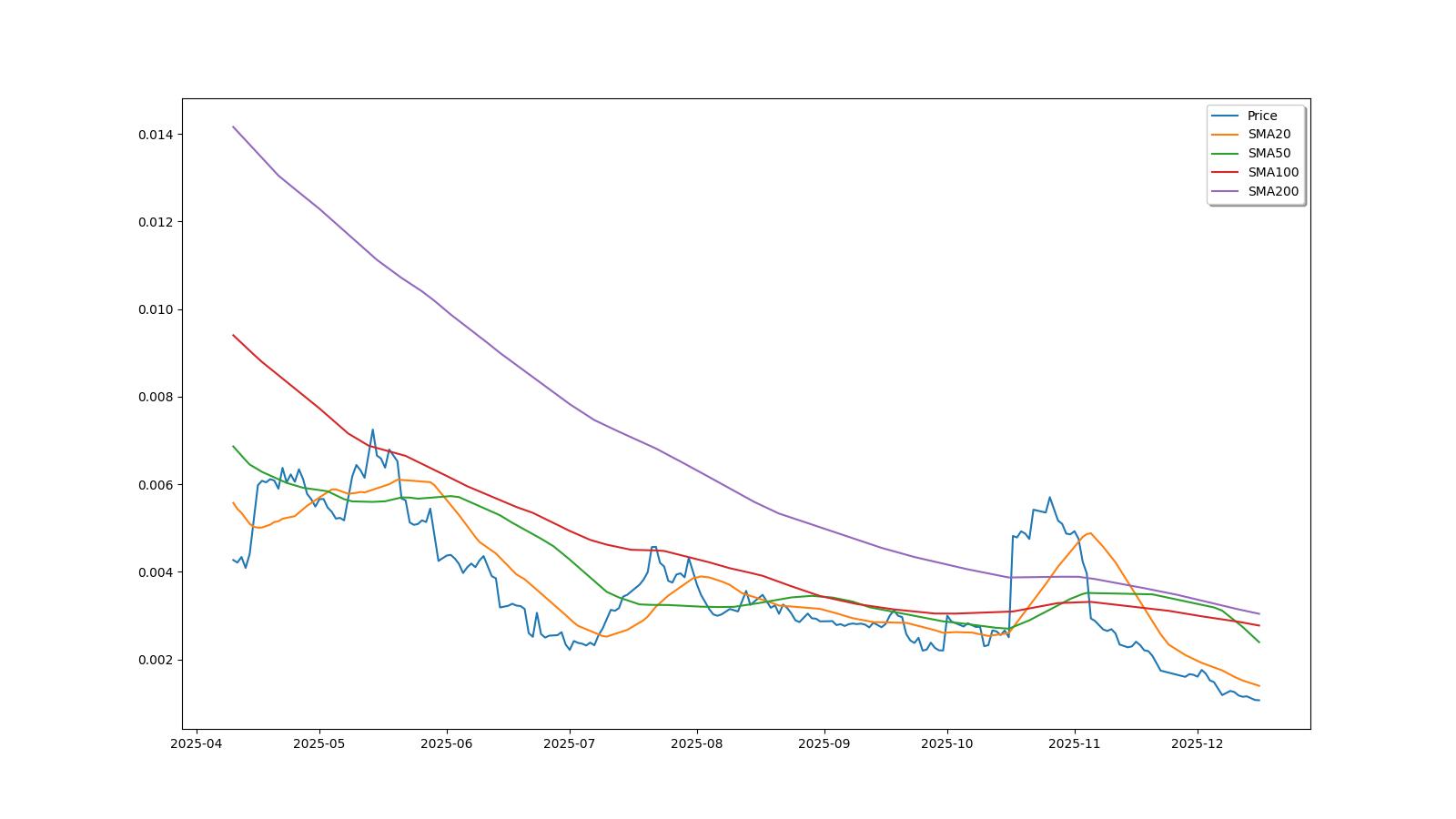 BitSong Simple Moving Averages