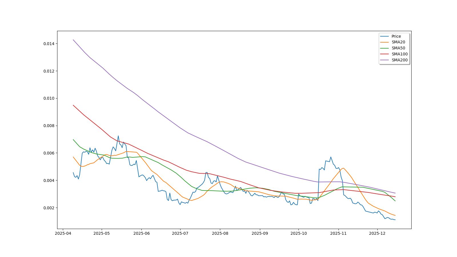 BitSong Simple Moving Averages