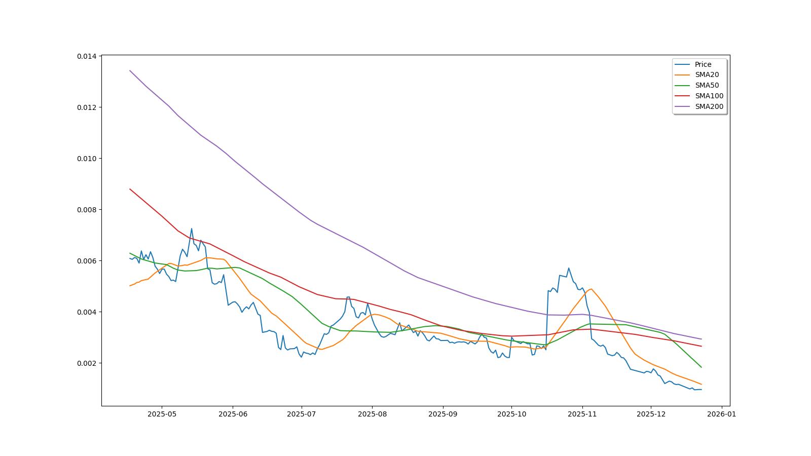 BitSong Simple Moving Averages
