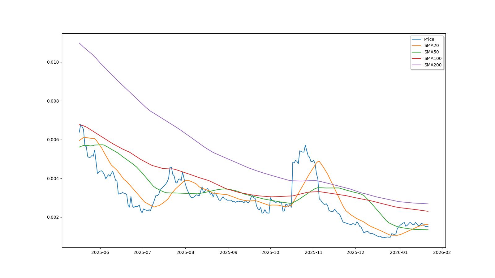 BitSong Simple Moving Averages