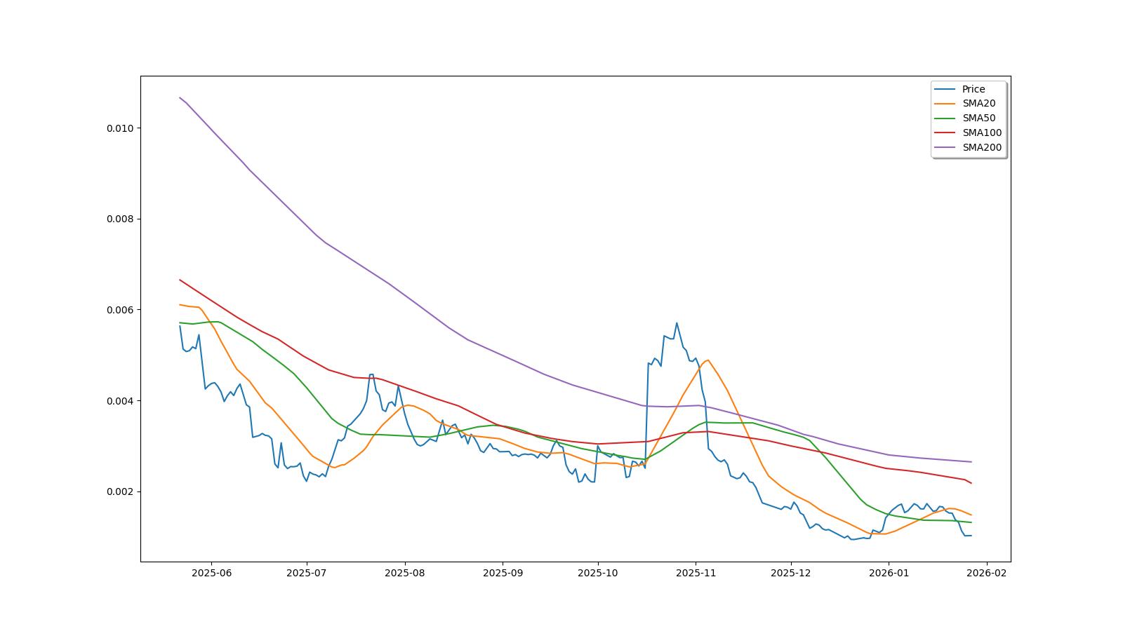 BitSong Simple Moving Averages
