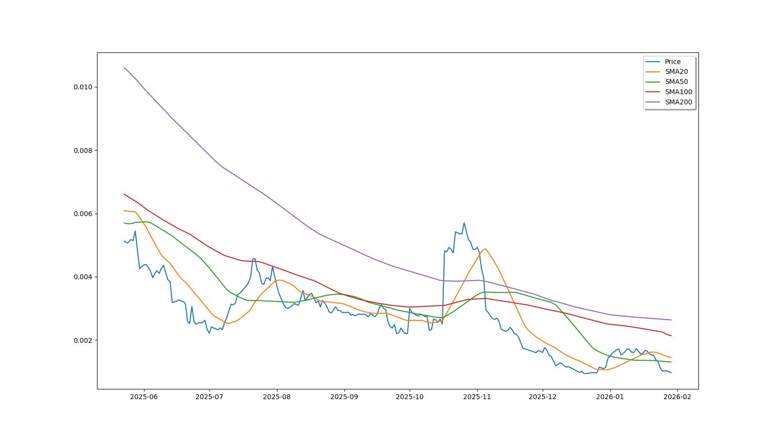 BitSong Simple Moving Averages