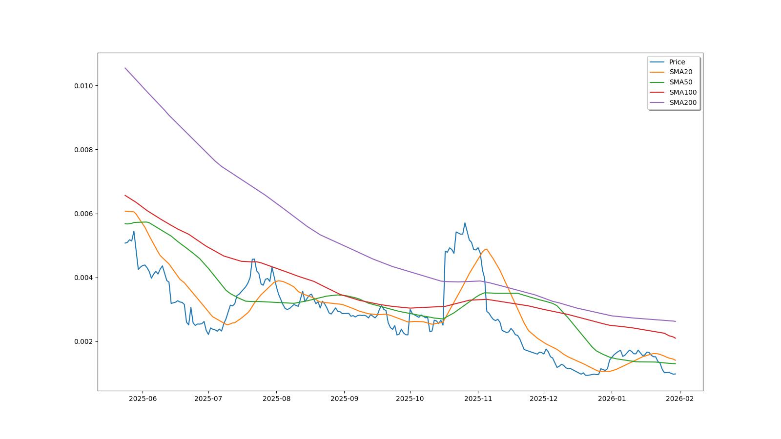 BitSong Simple Moving Averages