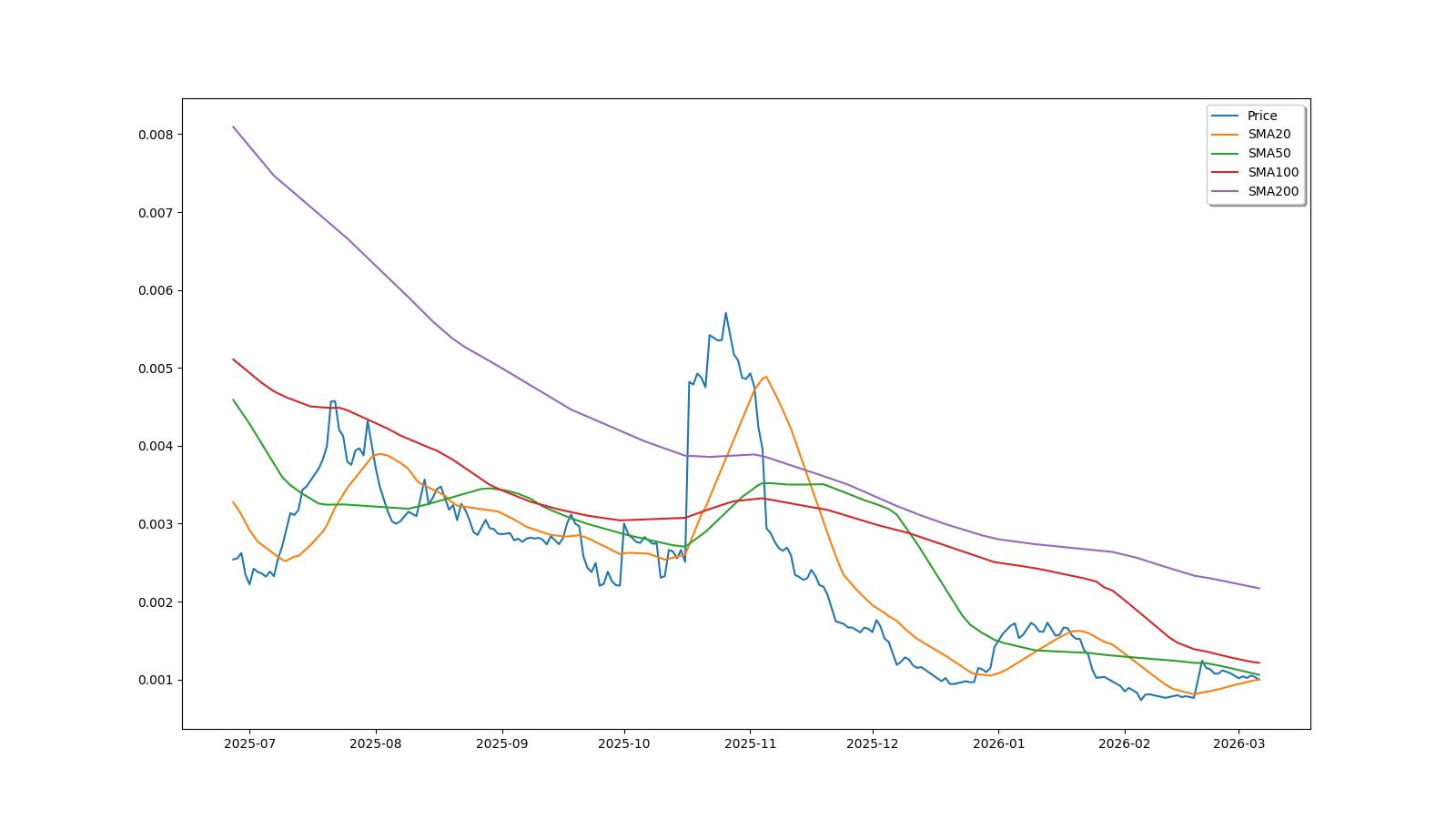 BitSong Simple Moving Averages
