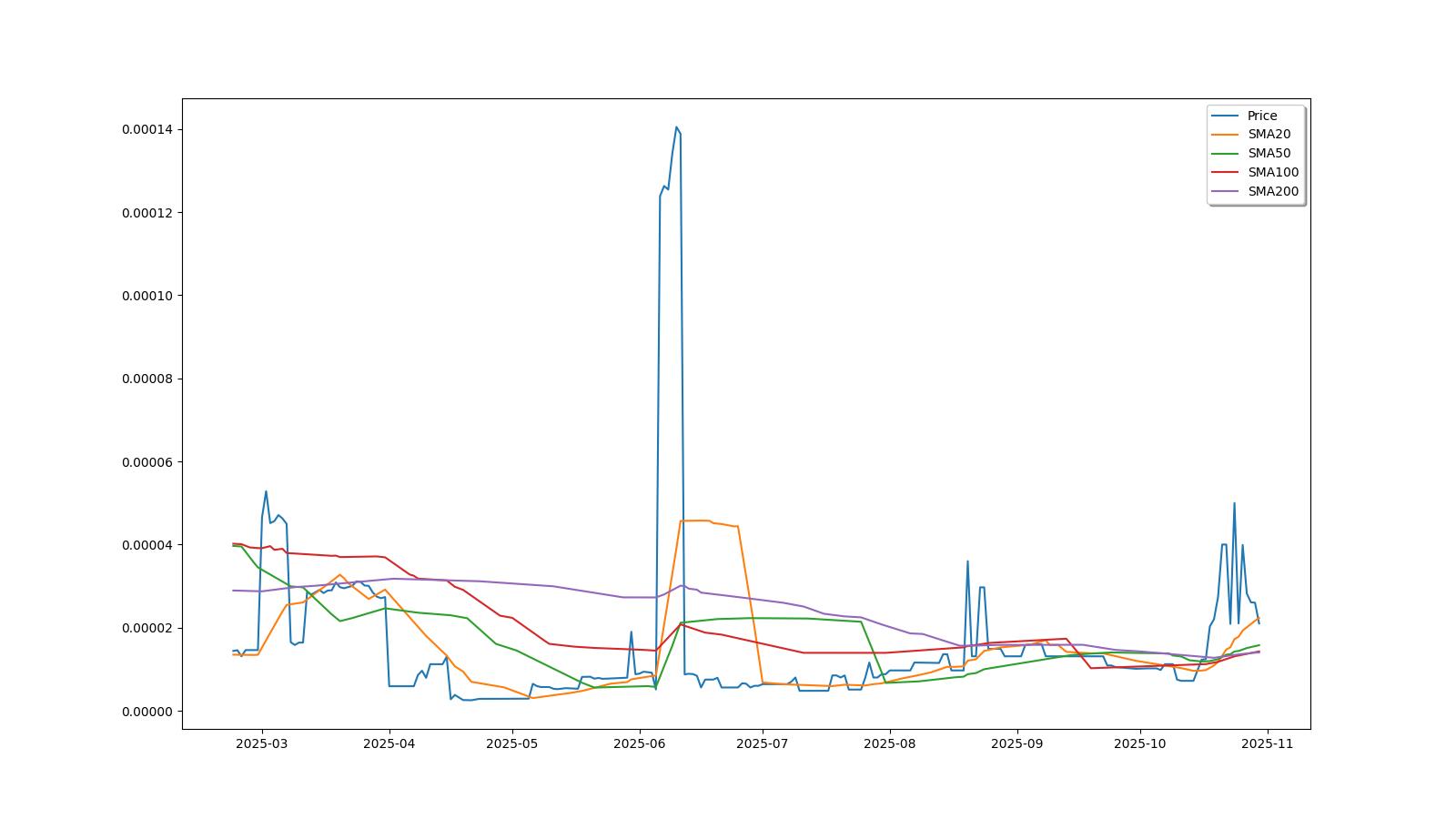 Bitspawn Simple Moving Averages
