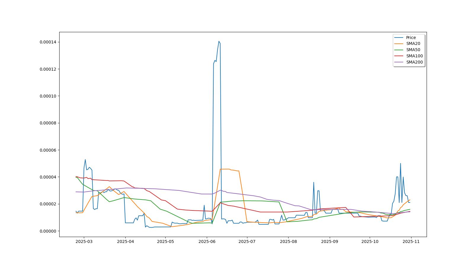 Bitspawn Simple Moving Averages