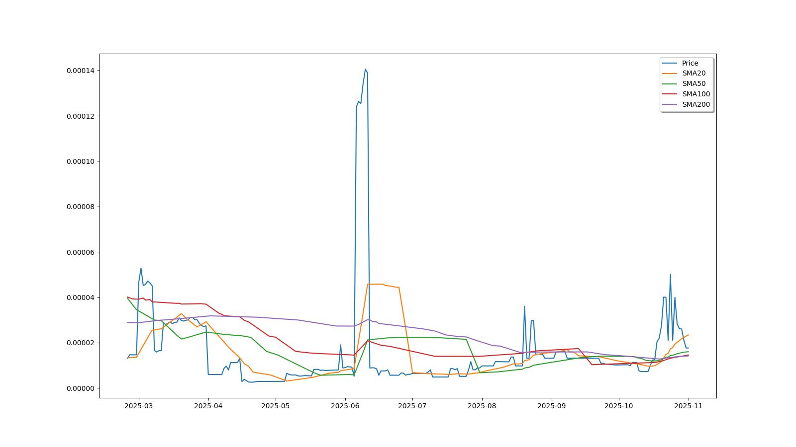 Bitspawn Simple Moving Averages