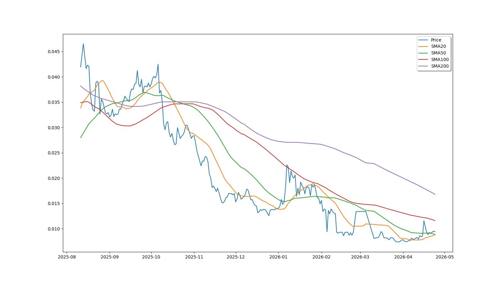 BitStable Simple Moving Averages