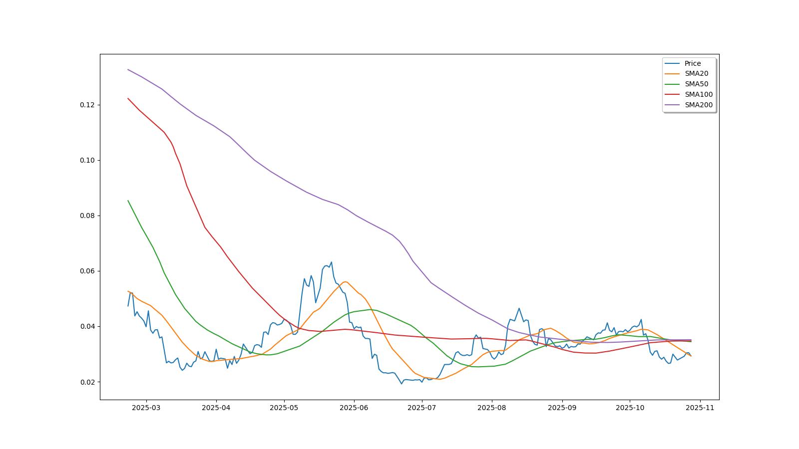 BitStable Simple Moving Averages