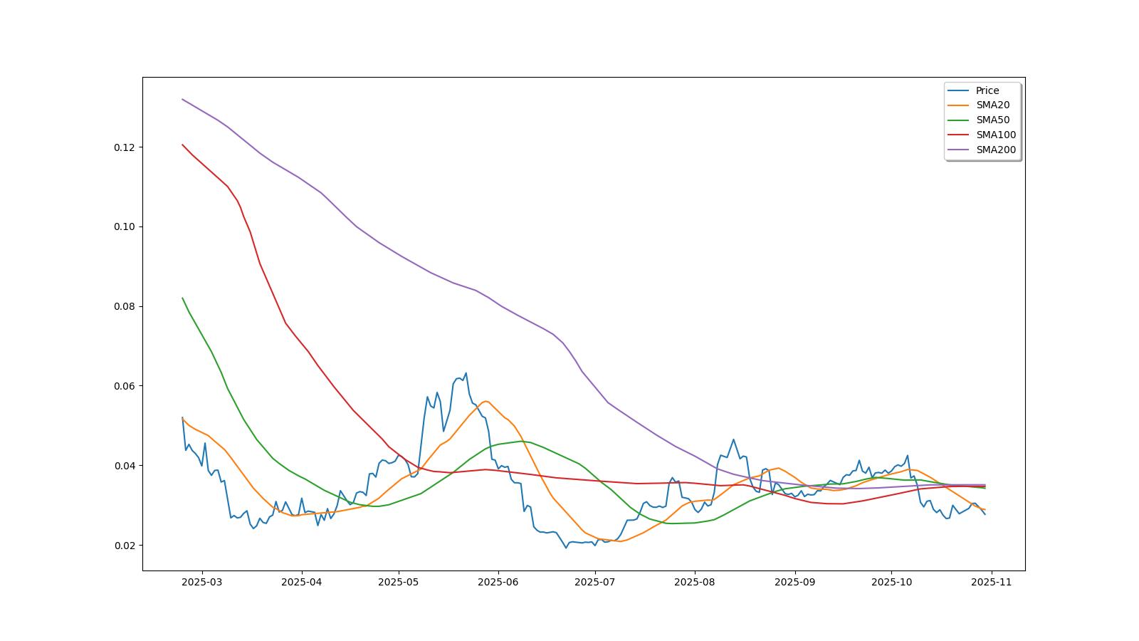 BitStable Simple Moving Averages