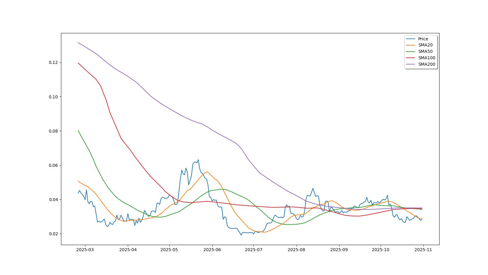 BitStable Simple Moving Averages