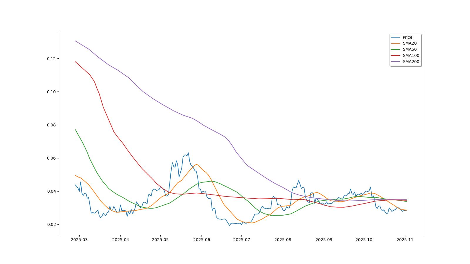 BitStable Simple Moving Averages
