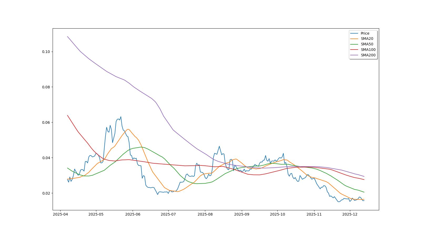BitStable Simple Moving Averages