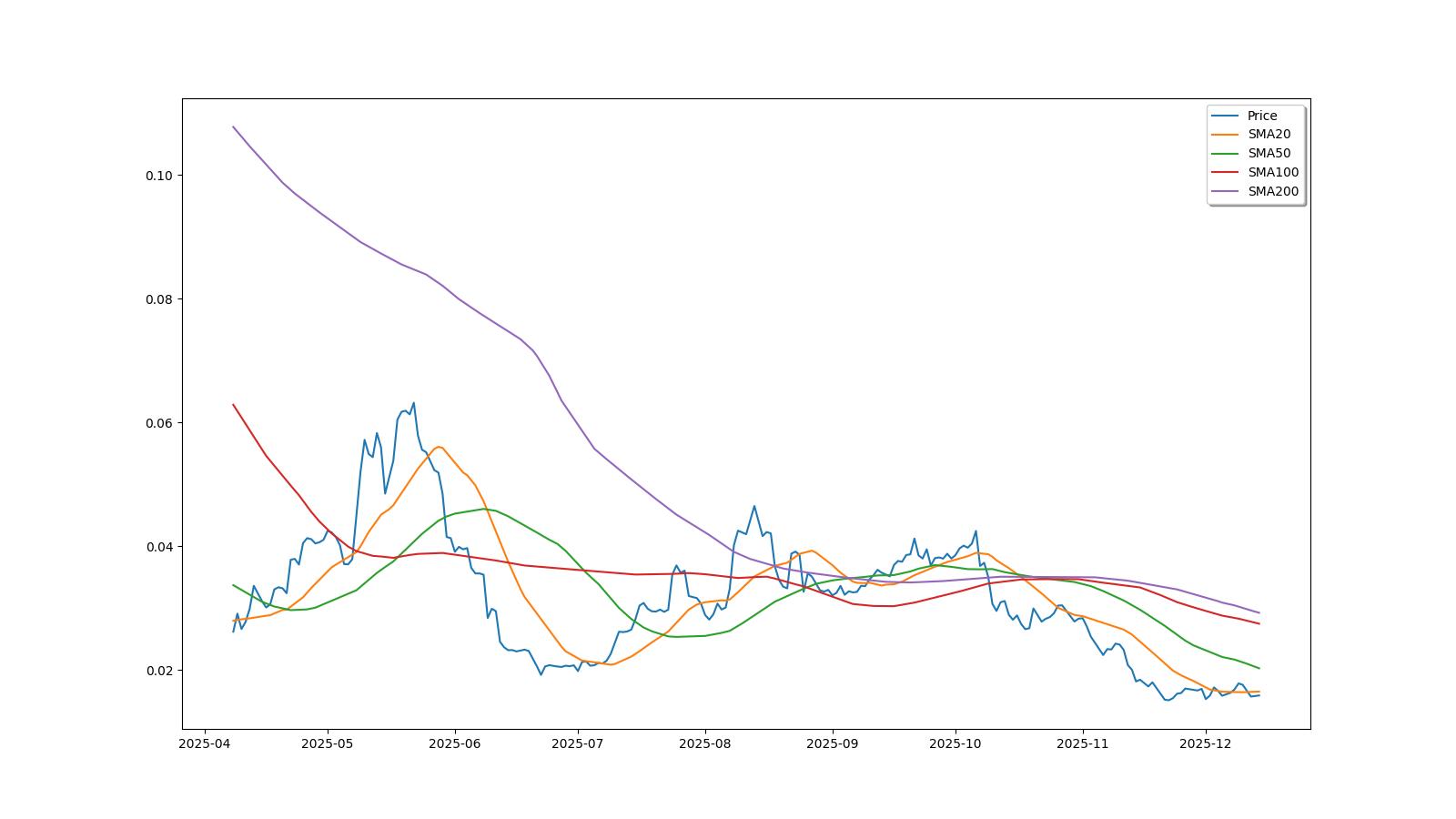 BitStable Simple Moving Averages