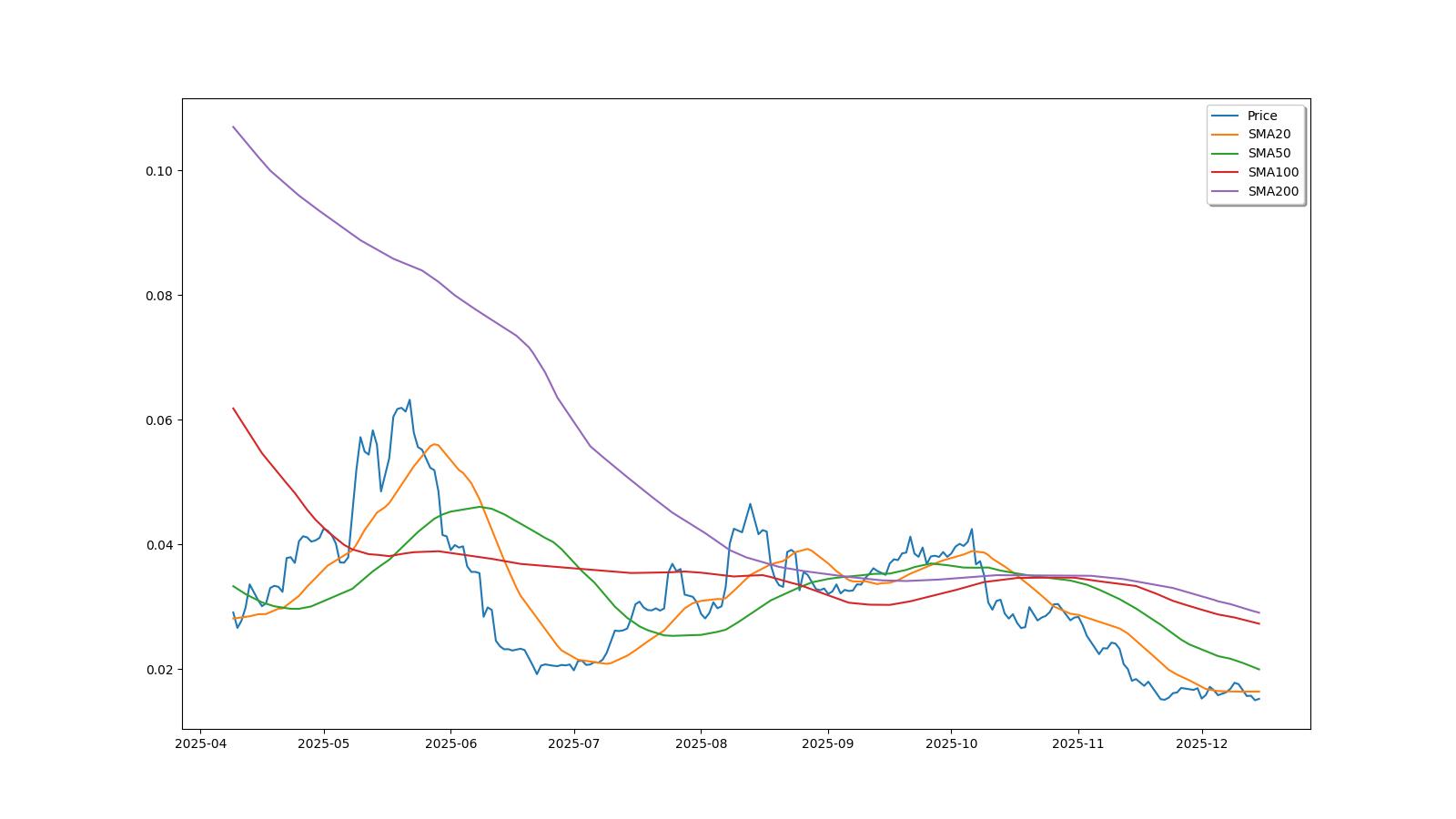 BitStable Simple Moving Averages