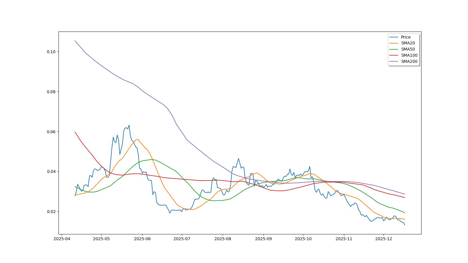 BitStable Simple Moving Averages