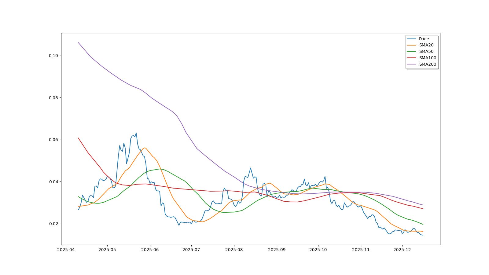 BitStable Simple Moving Averages