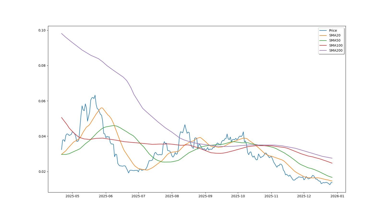 BitStable Simple Moving Averages
