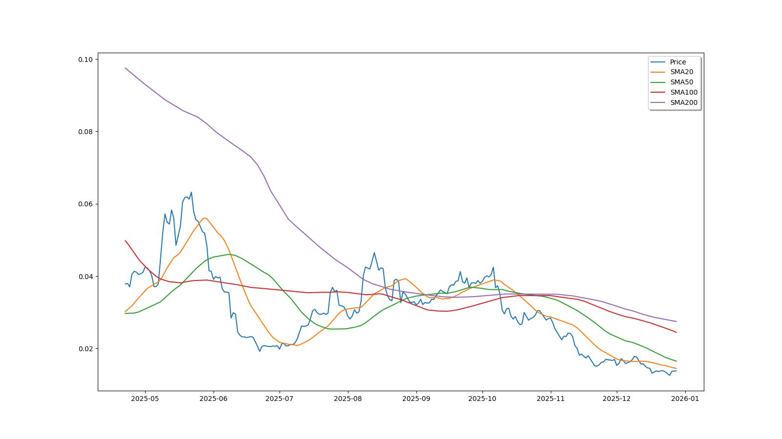BitStable Simple Moving Averages