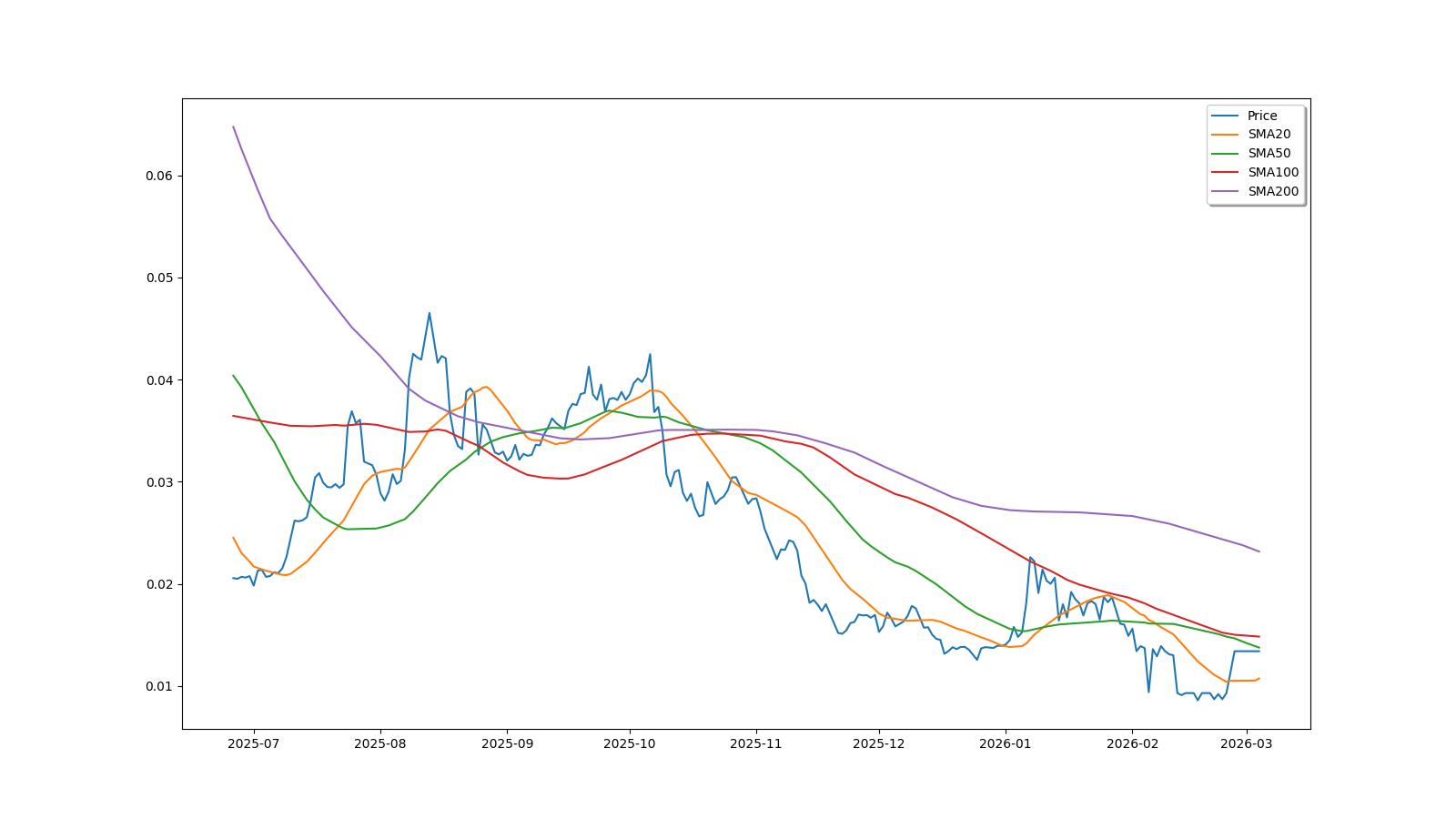 BitStable Simple Moving Averages