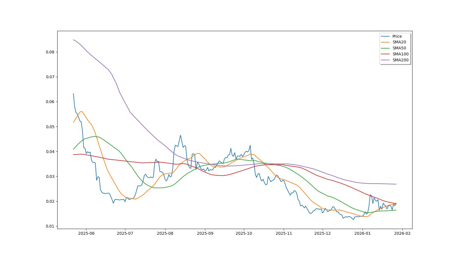 BitStable Simple Moving Averages