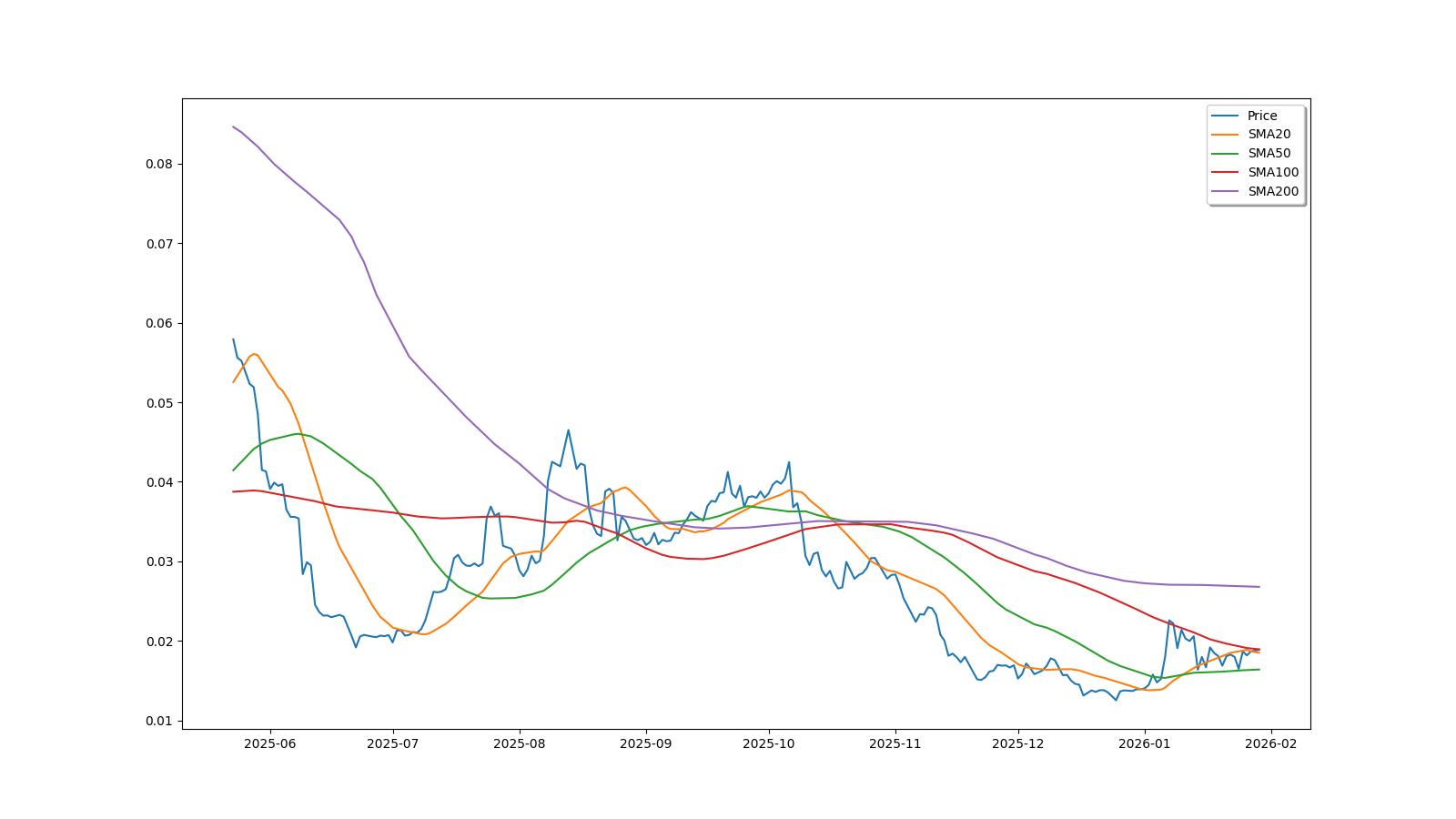 BitStable Simple Moving Averages