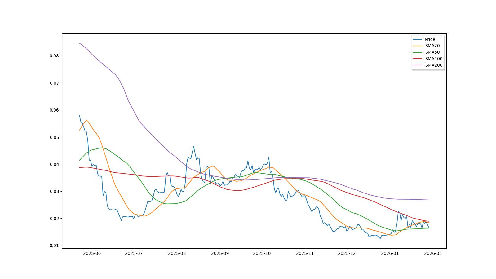 BitStable Simple Moving Averages