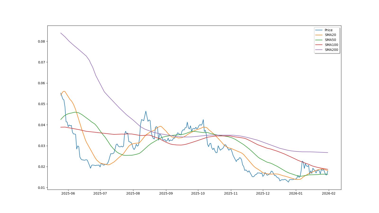 BitStable Simple Moving Averages
