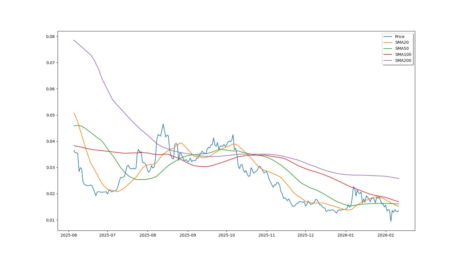BitStable Simple Moving Averages