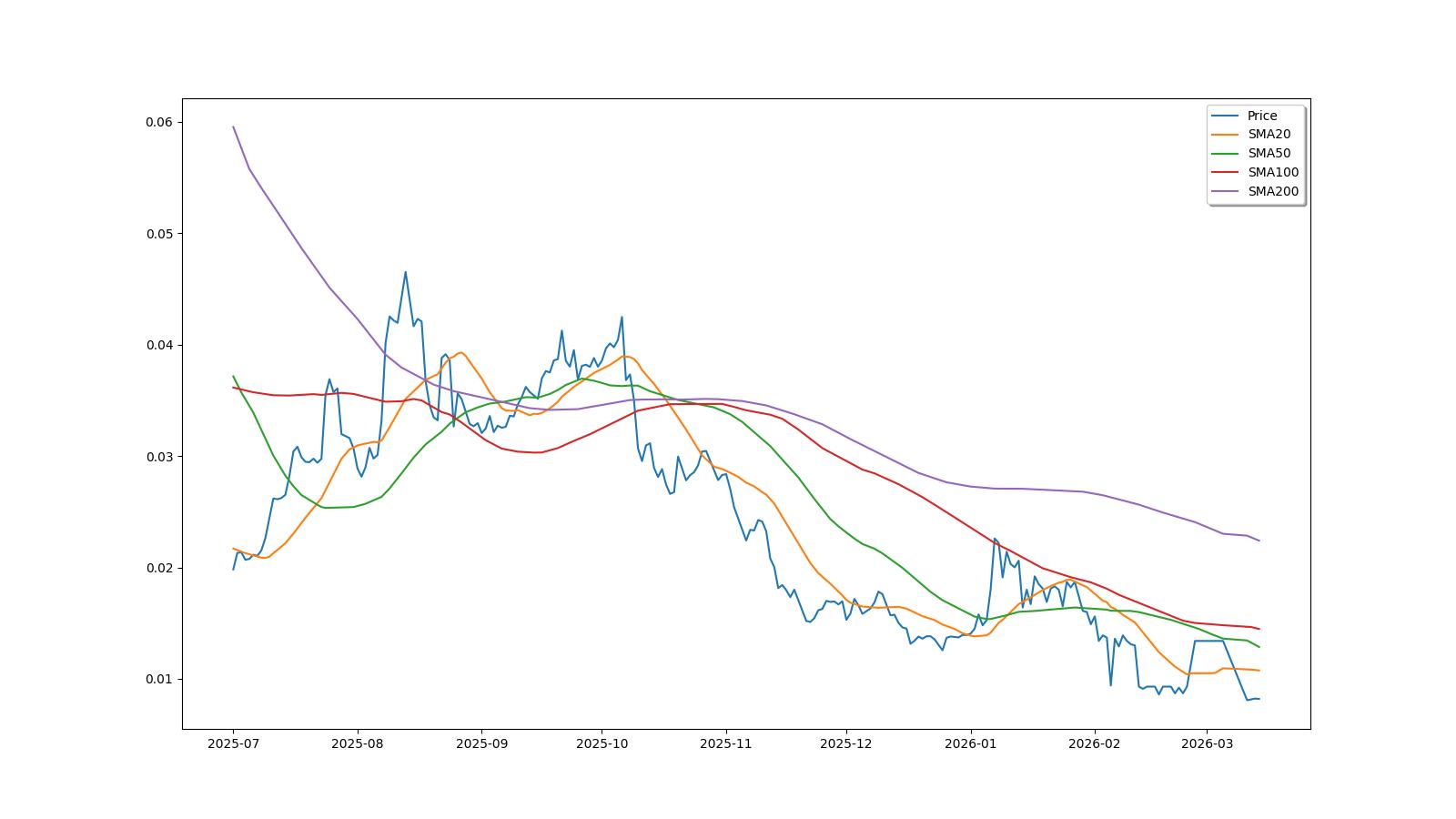 BitStable Simple Moving Averages