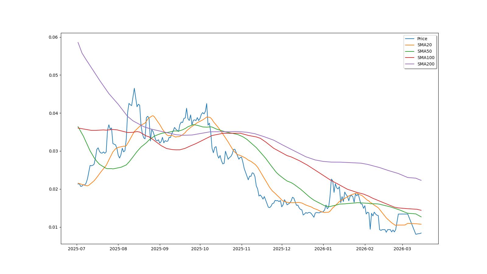 BitStable Simple Moving Averages