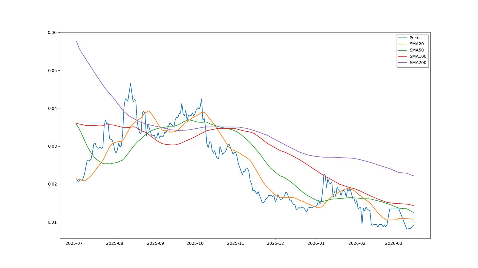 BitStable Simple Moving Averages