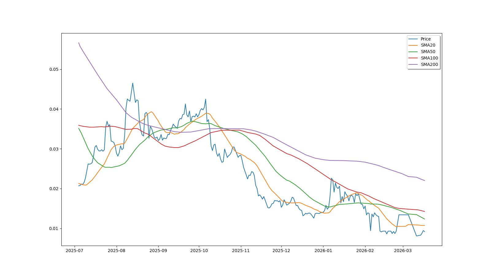 BitStable Simple Moving Averages