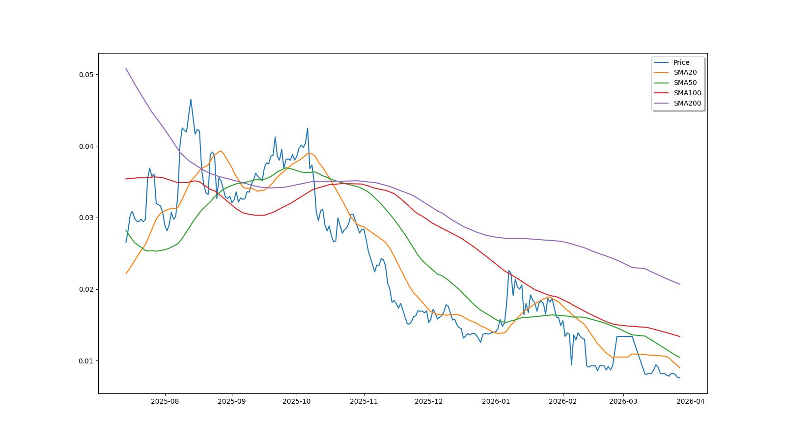 BitStable Simple Moving Averages