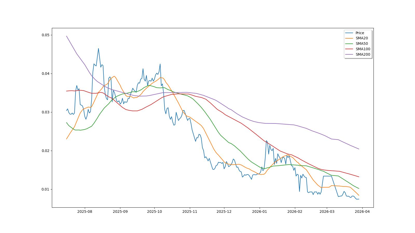 BitStable Simple Moving Averages