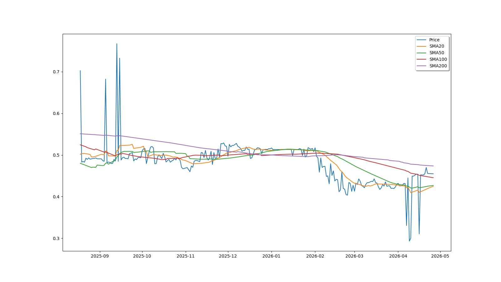 BitStake Simple Moving Averages