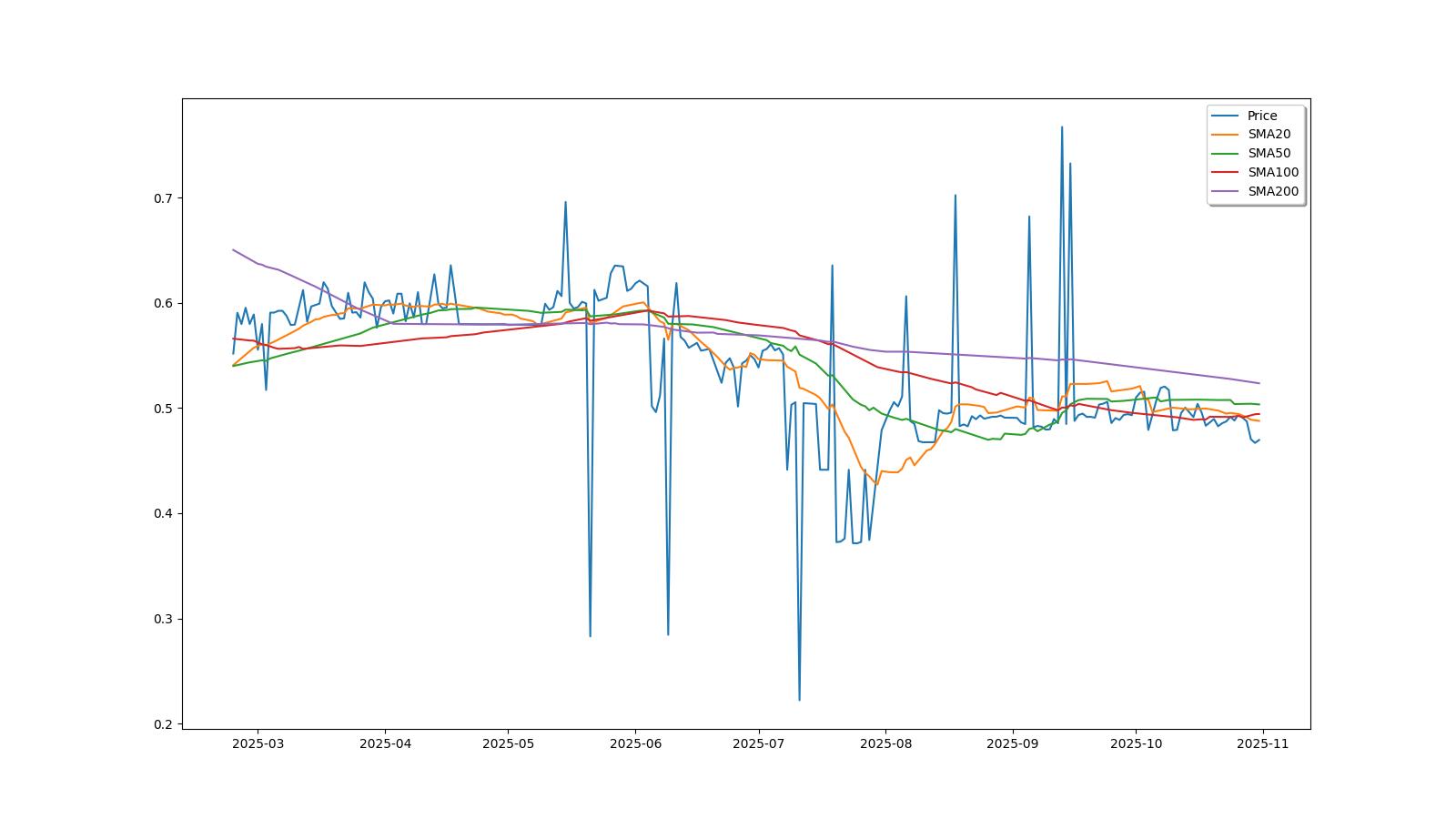 BitStake Simple Moving Averages