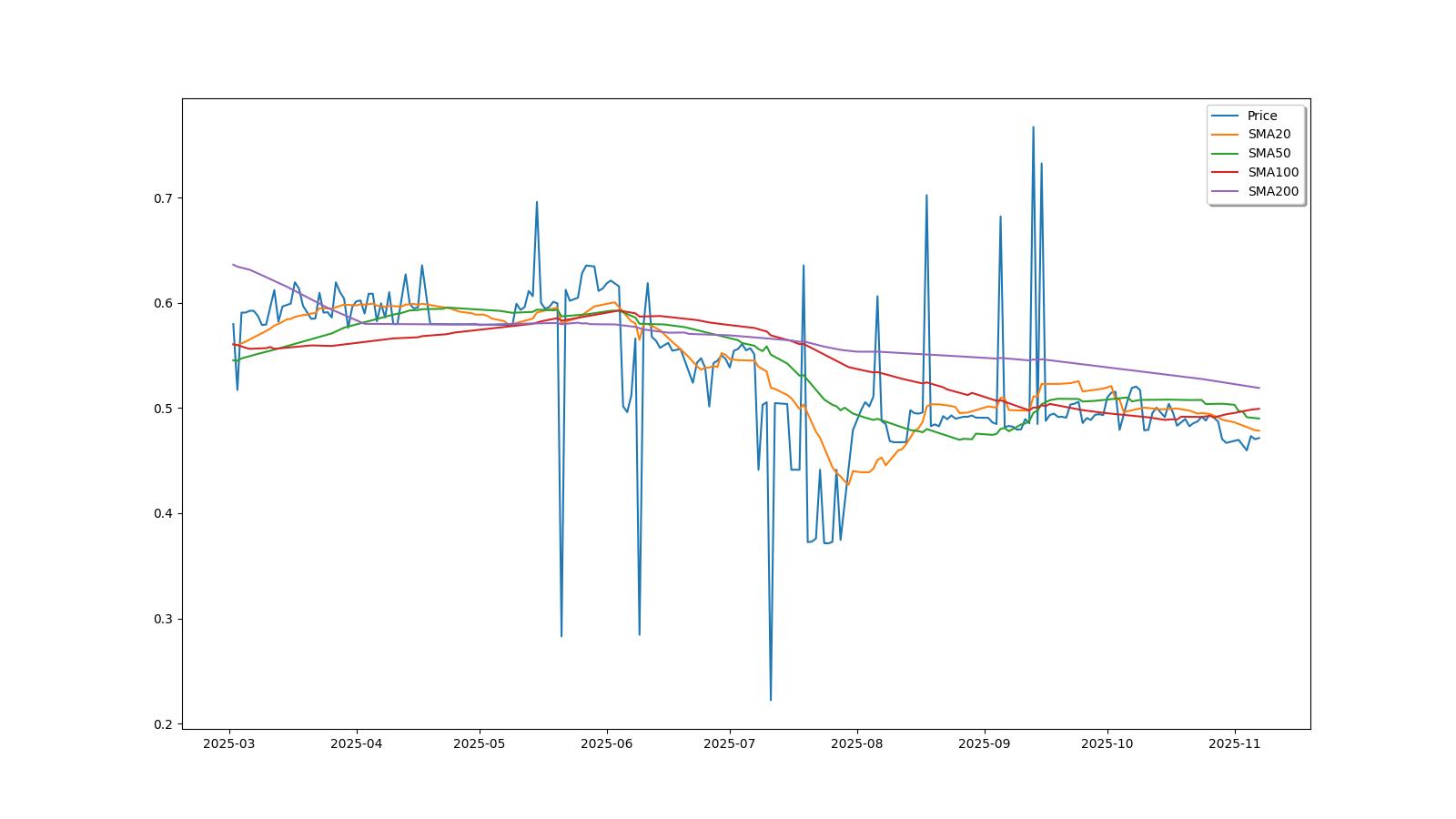 BitStake Simple Moving Averages
