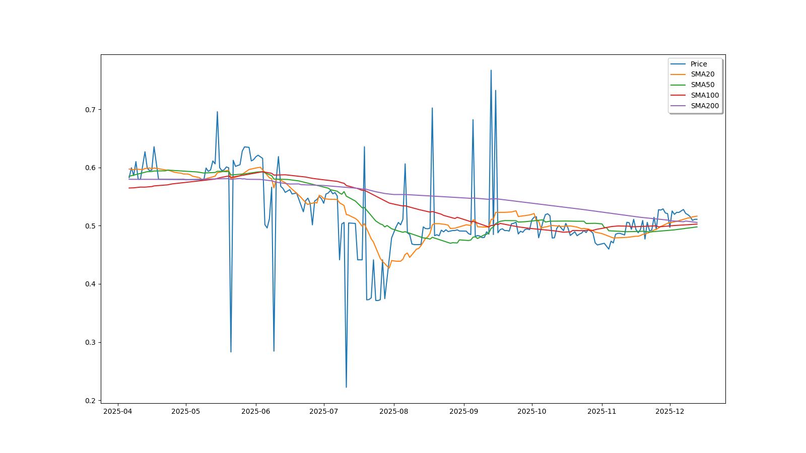BitStake Simple Moving Averages