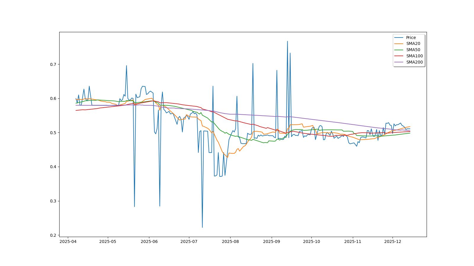 BitStake Simple Moving Averages