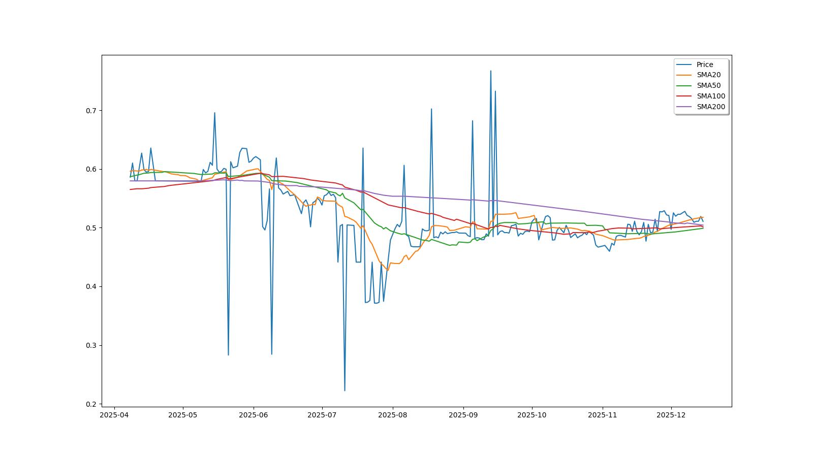 BitStake Simple Moving Averages