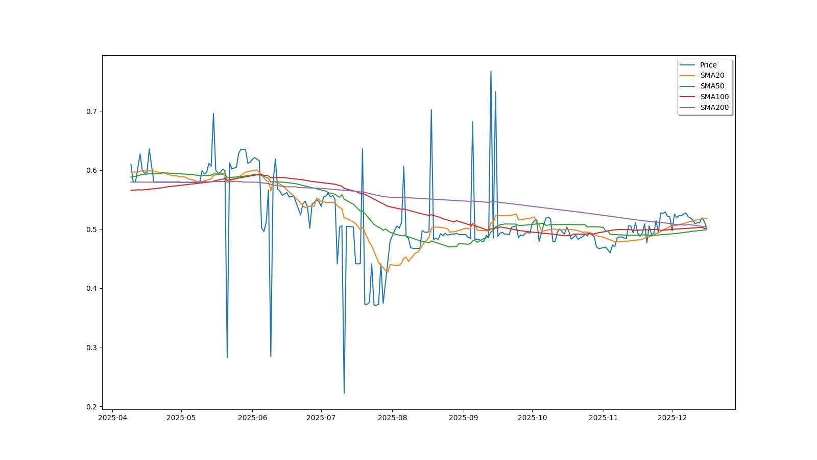 BitStake Simple Moving Averages
