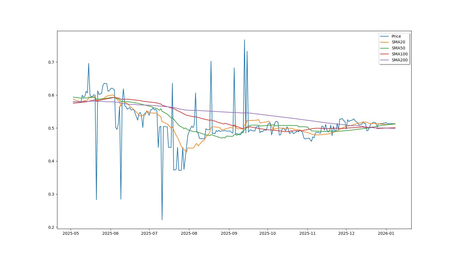 BitStake Simple Moving Averages