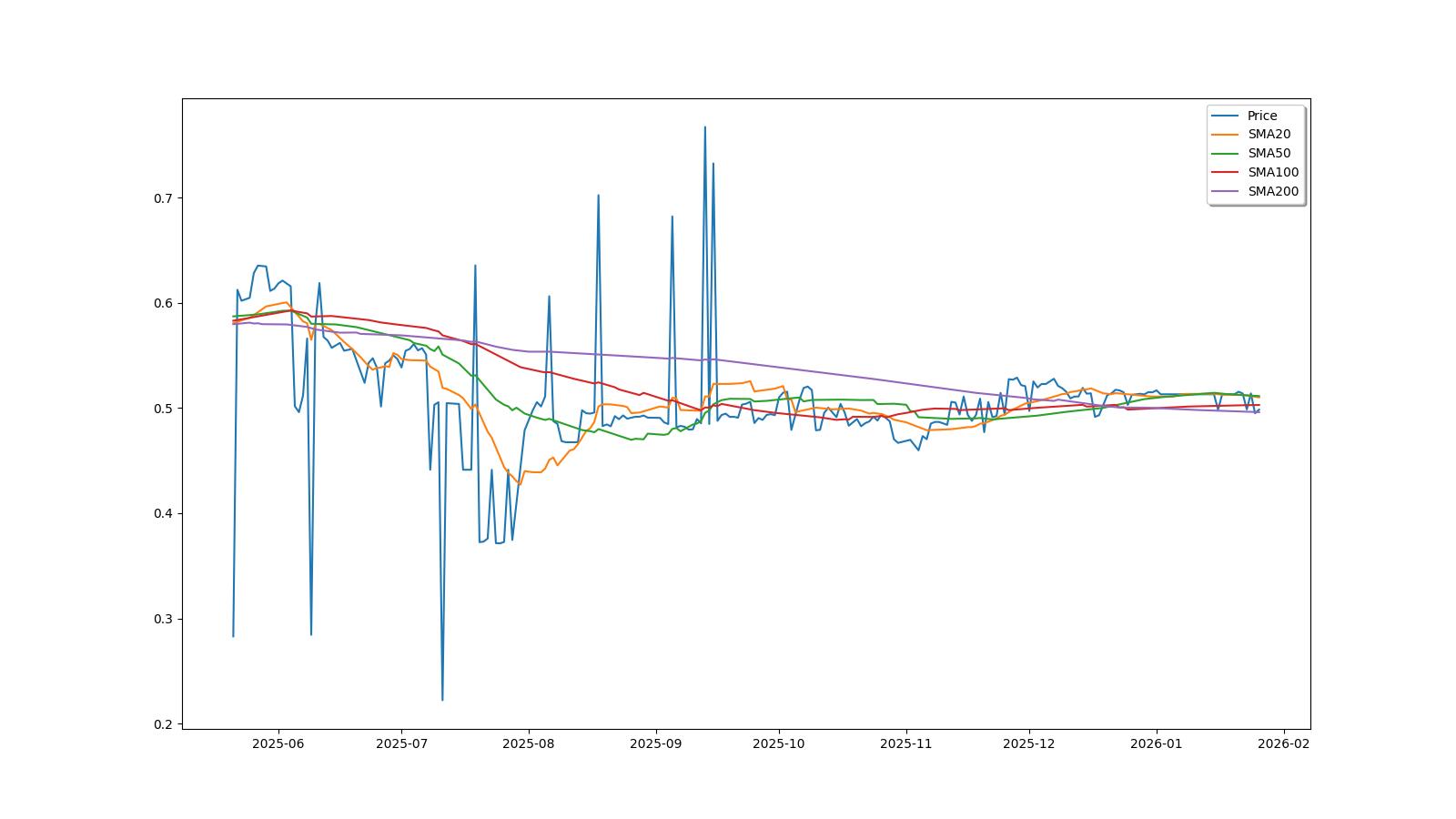 BitStake Simple Moving Averages