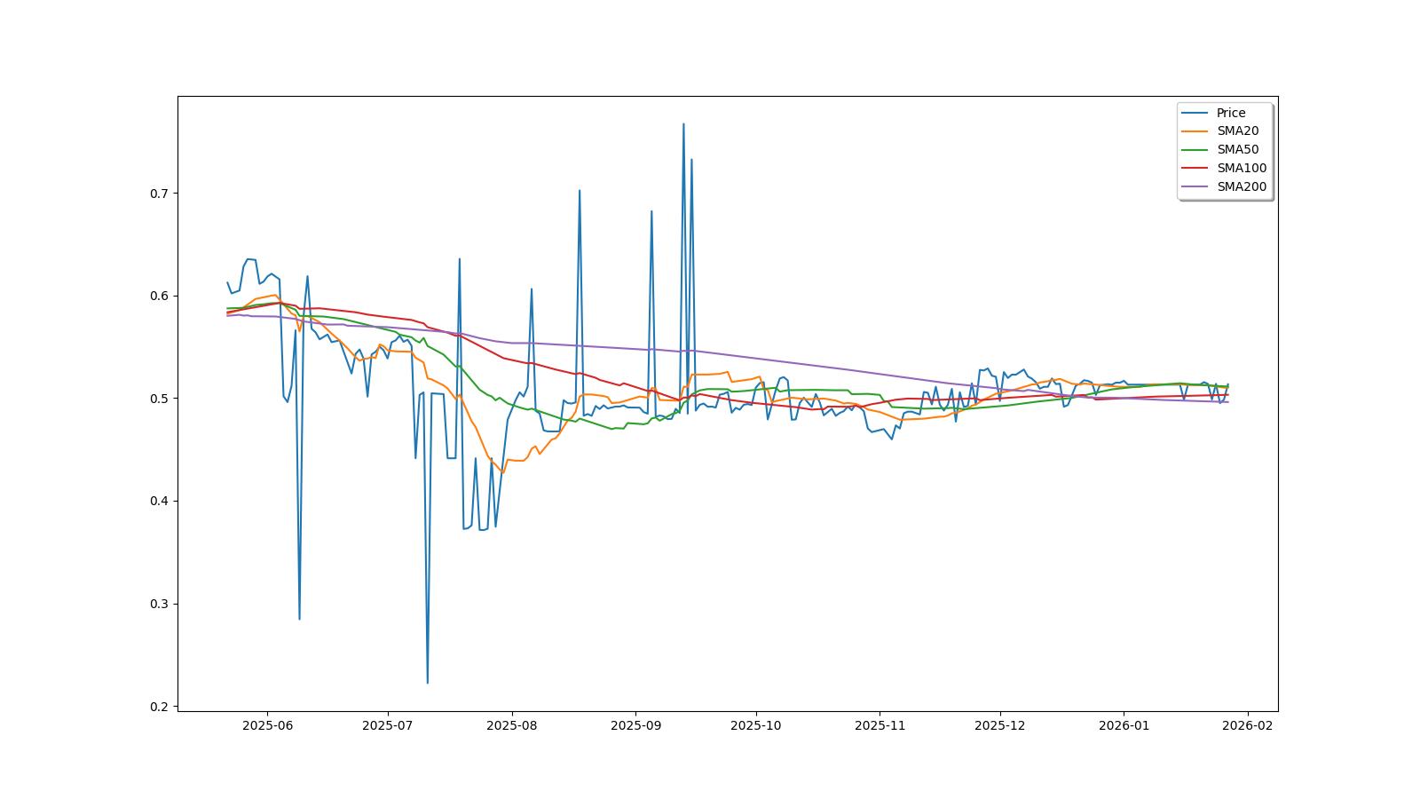 BitStake Simple Moving Averages