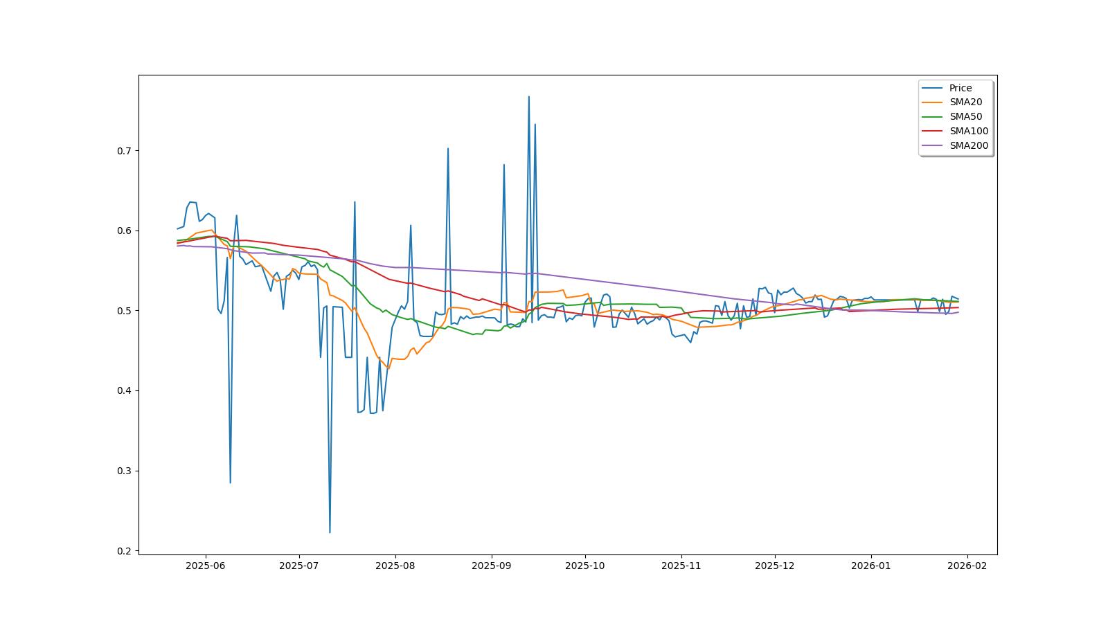 BitStake Simple Moving Averages