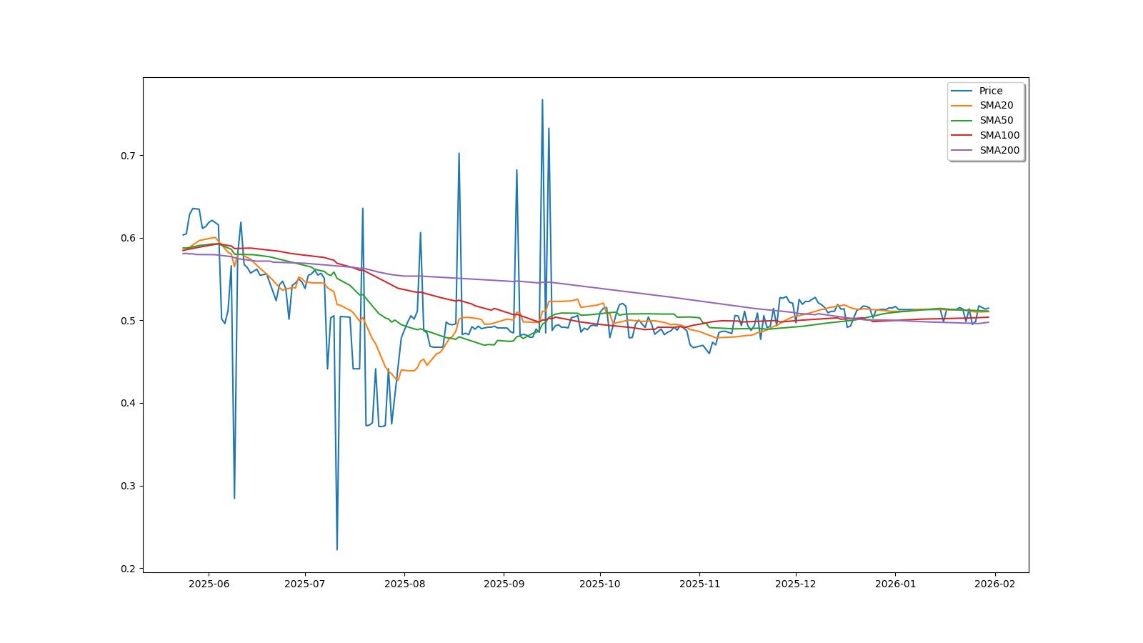 BitStake Simple Moving Averages