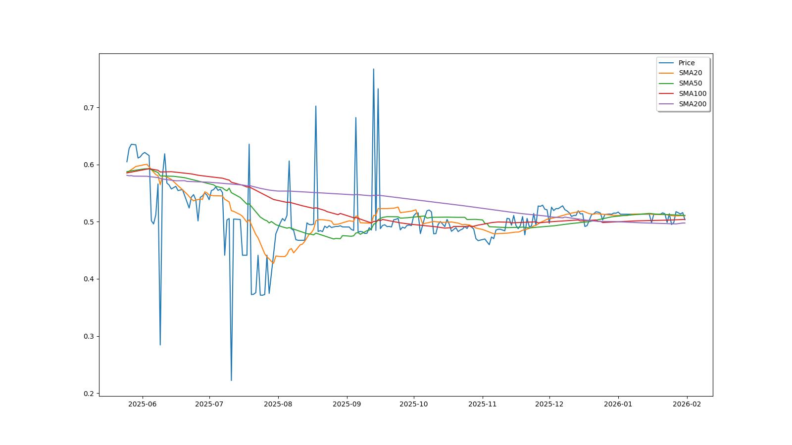 BitStake Simple Moving Averages