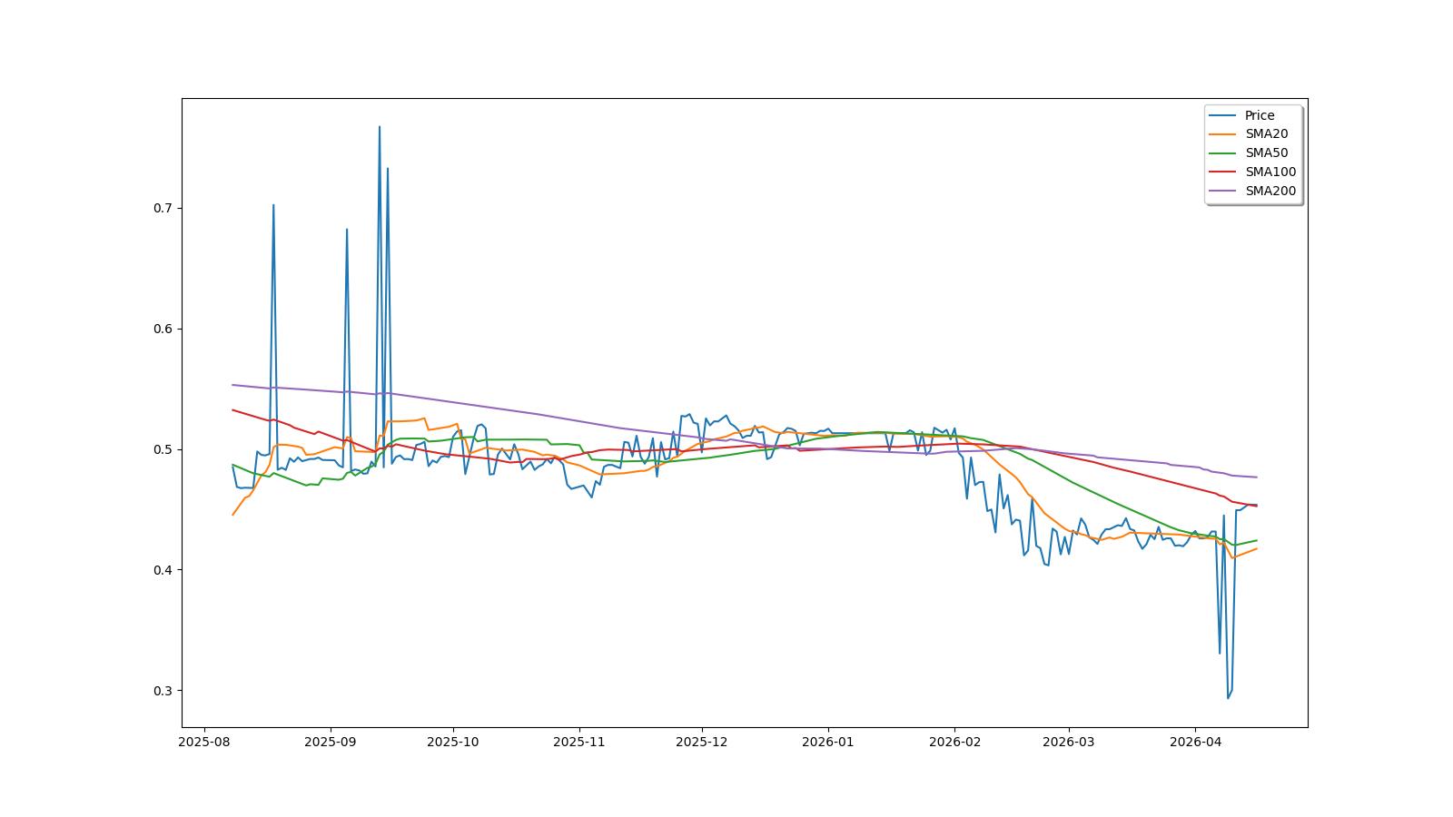 BitStake Simple Moving Averages